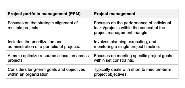 A 6-step guide to project portfolio management