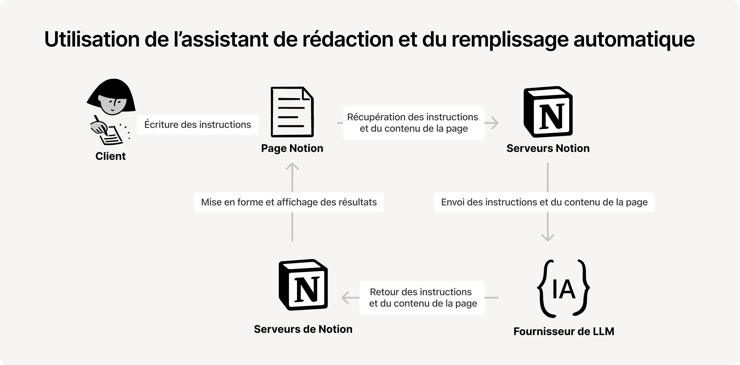 Pratiques de sécurité et de confidentialité de l’IA de Notion – Centre d’aide Notion