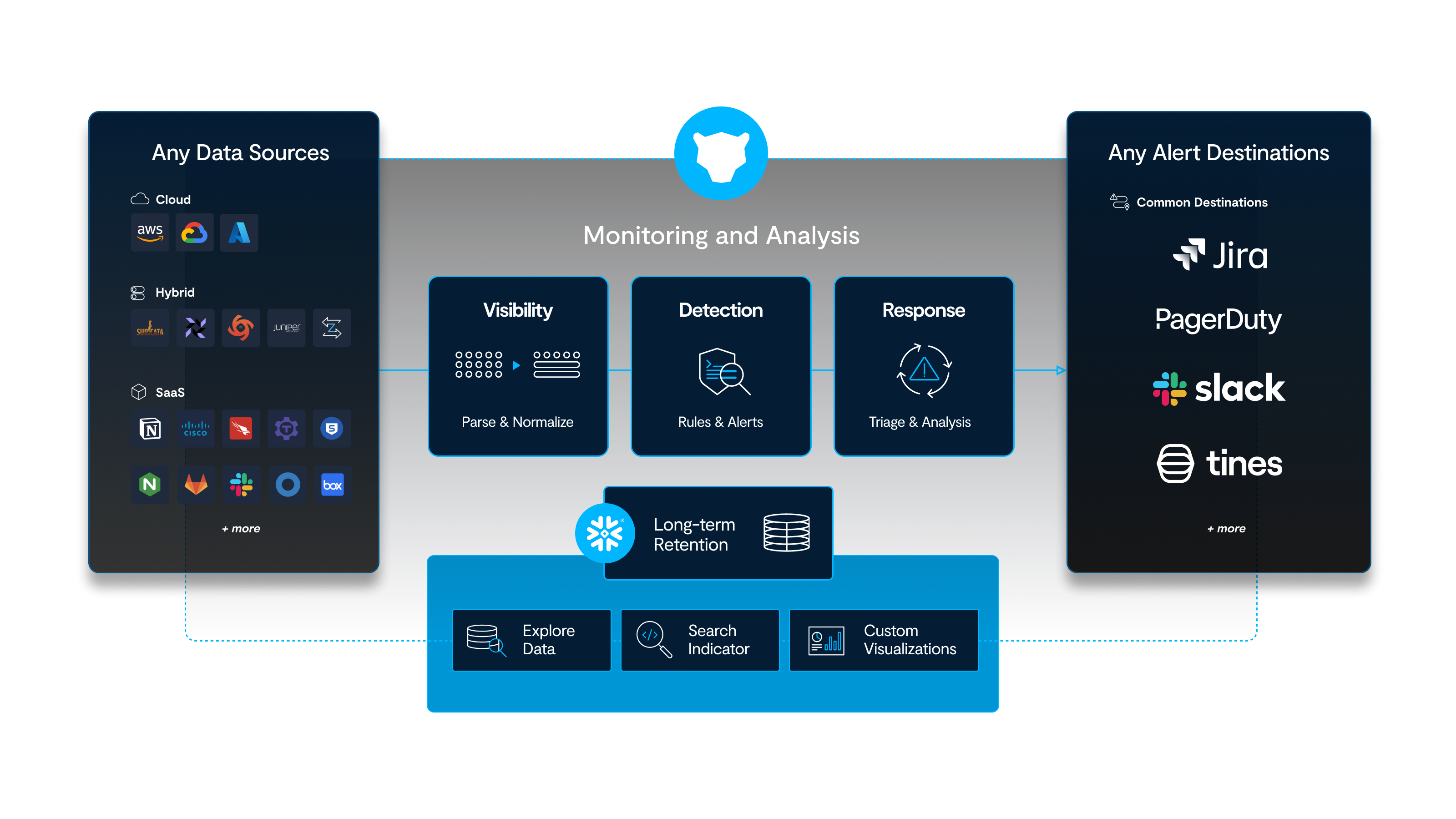 Panther Integrations | Connect Your Apps with Notion